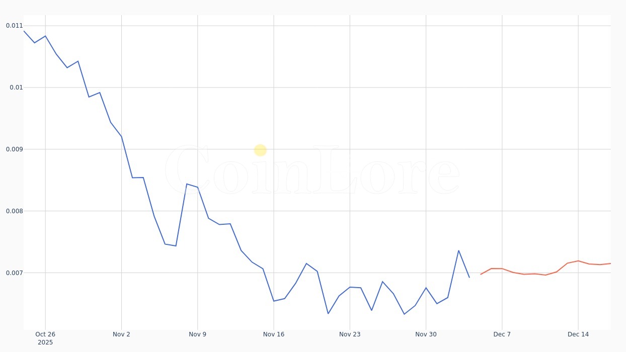 Clore.ai short-term price prediction