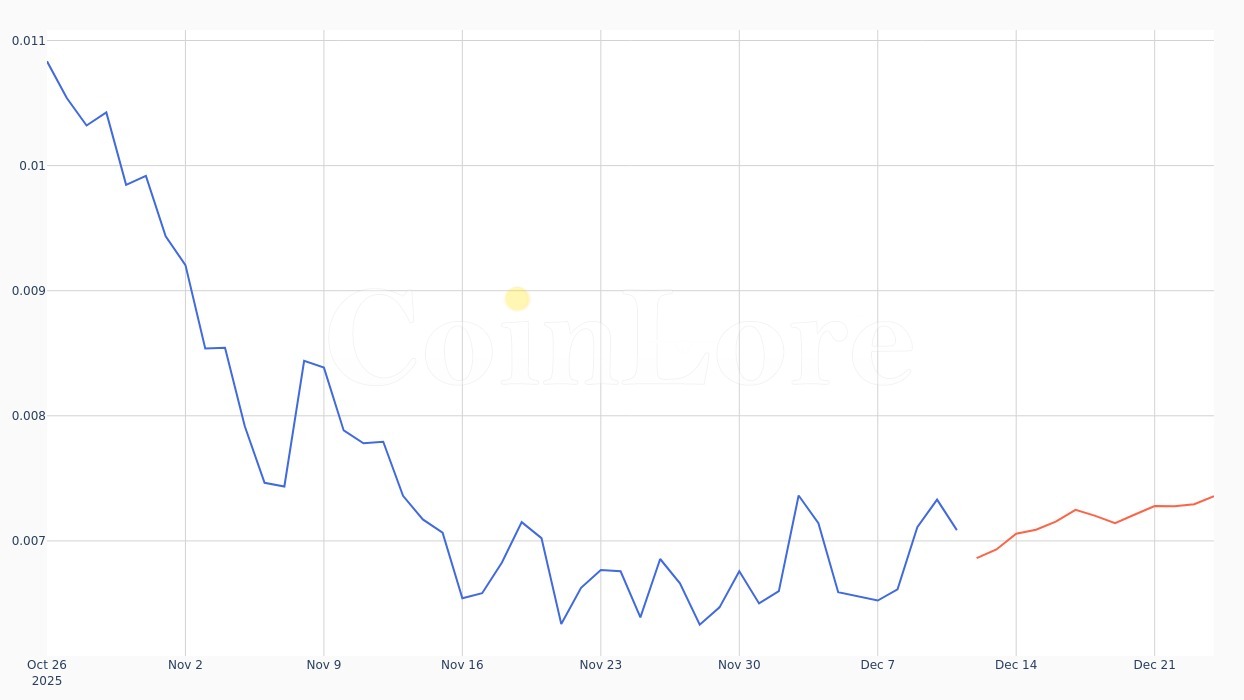 Clore.ai short-term price prediction
