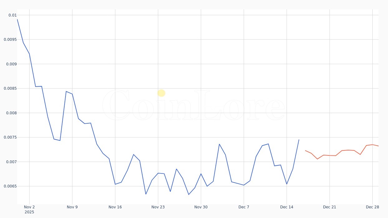 Predicción del precio a corto plazo de Clore.ai