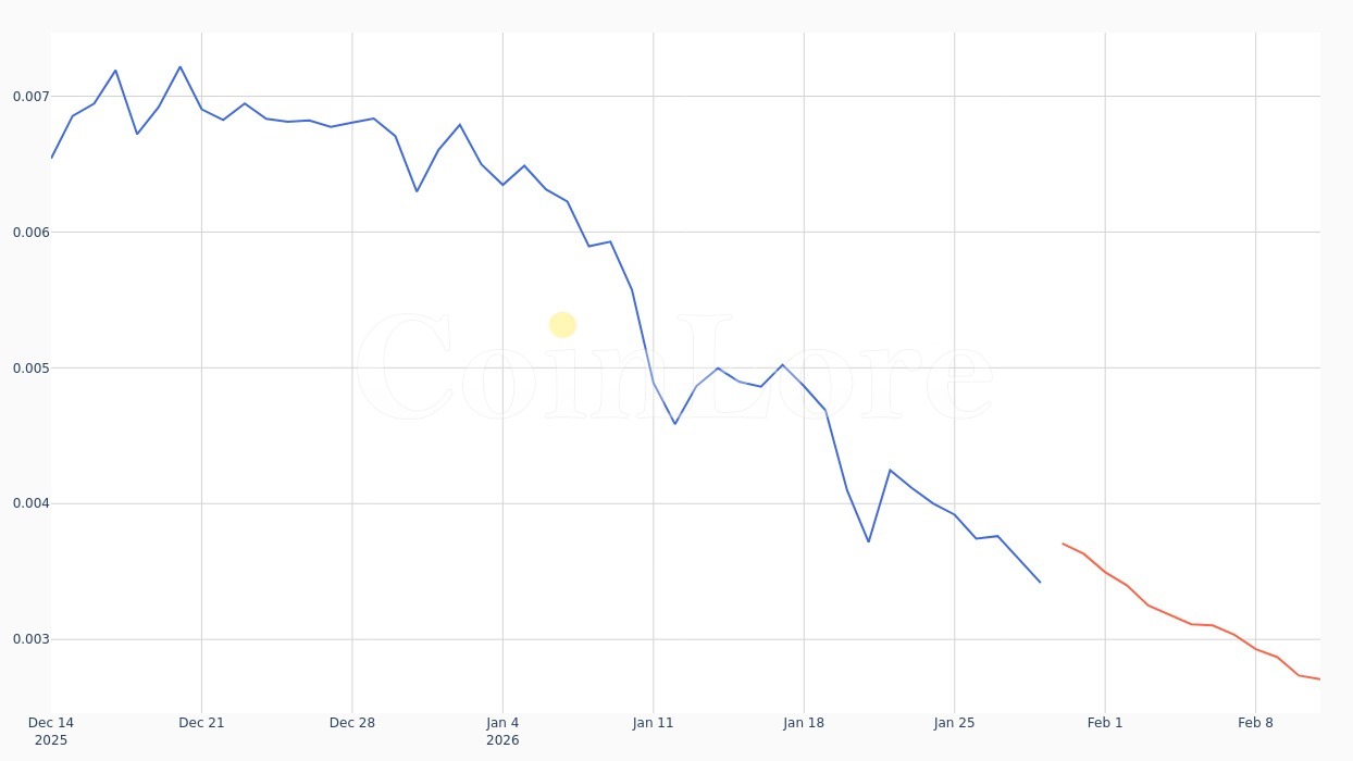 Clore.ai kısa vadeli fiyat tahmini
