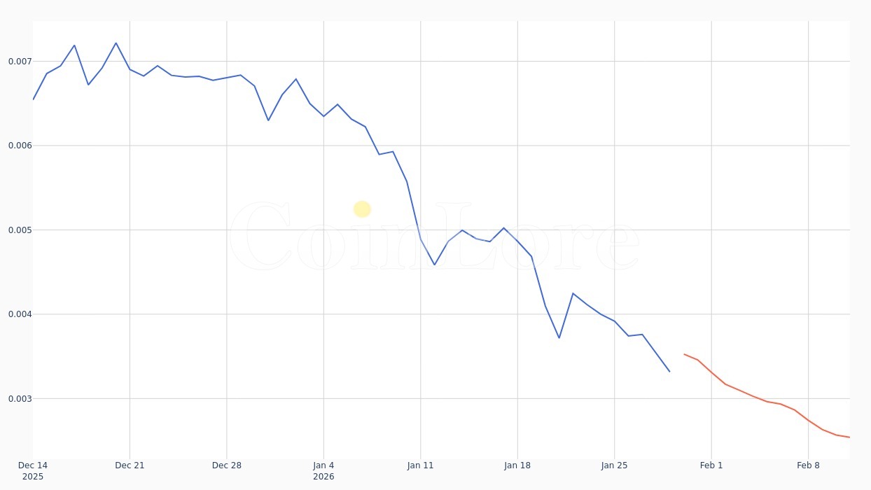 Clore.ai краткосрочный прогноз курса