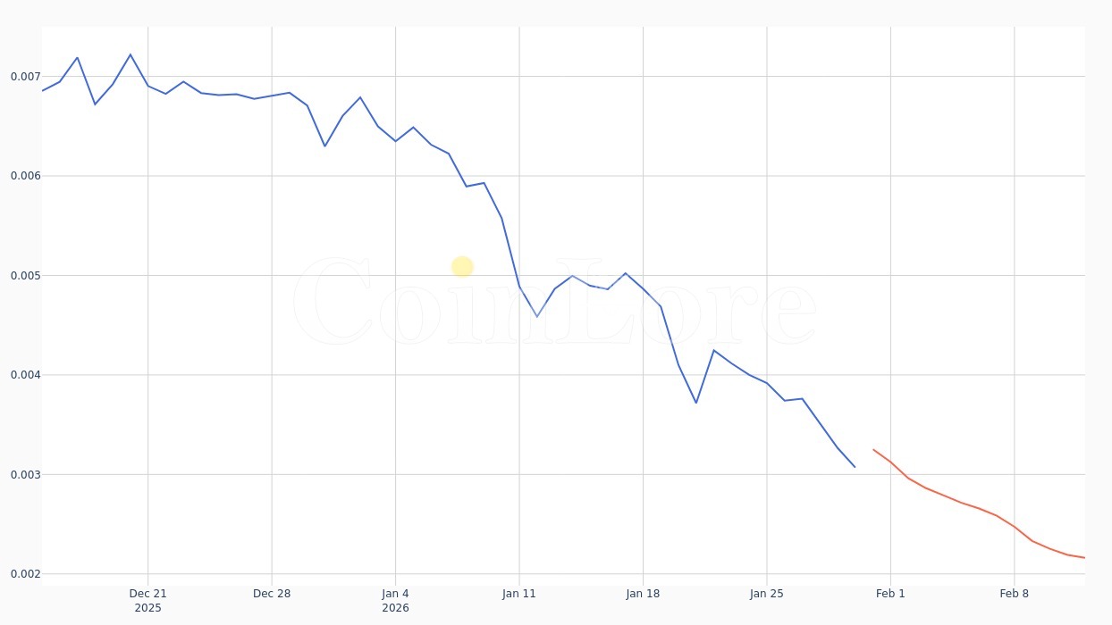 Predicción del precio a corto plazo de Clore.ai