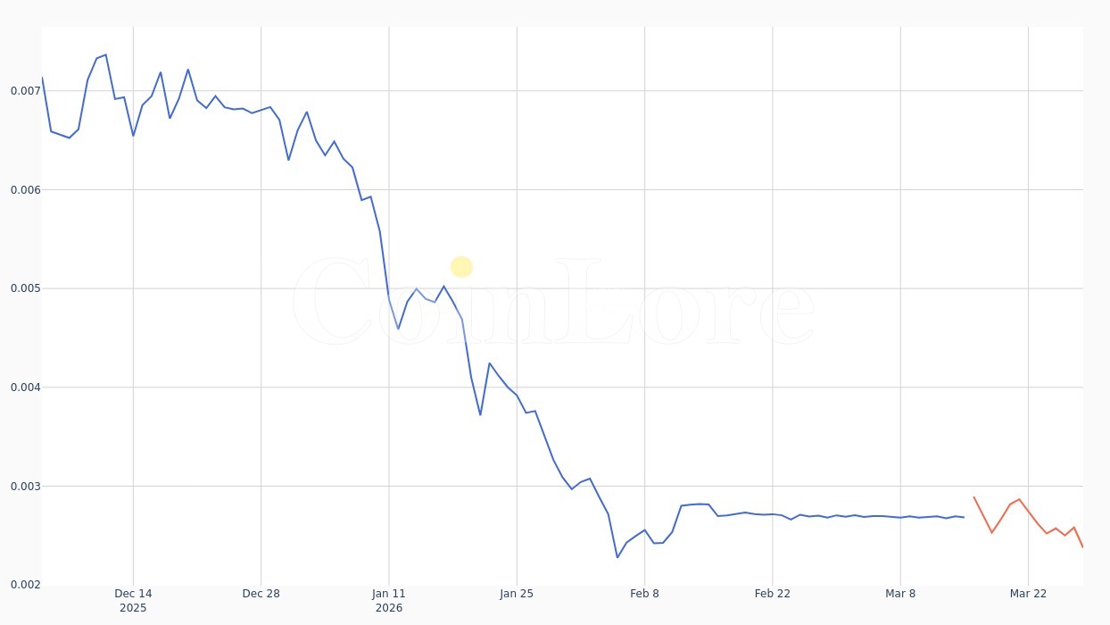 Clore.ai kısa vadeli fiyat tahmini