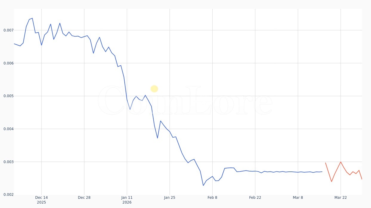Predicción del precio a corto plazo de Clore.ai