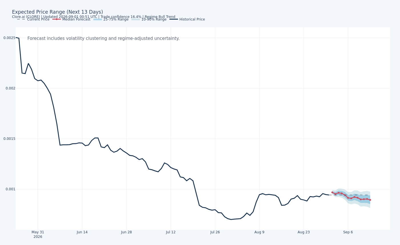 Clore.ai price forecast next 13 days with confidence range and prediction bands