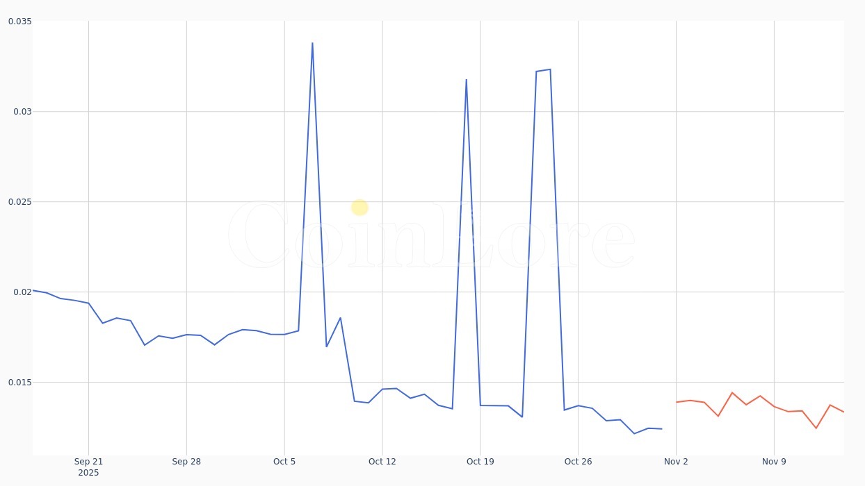 Predicción del precio a corto plazo de Clover Finance