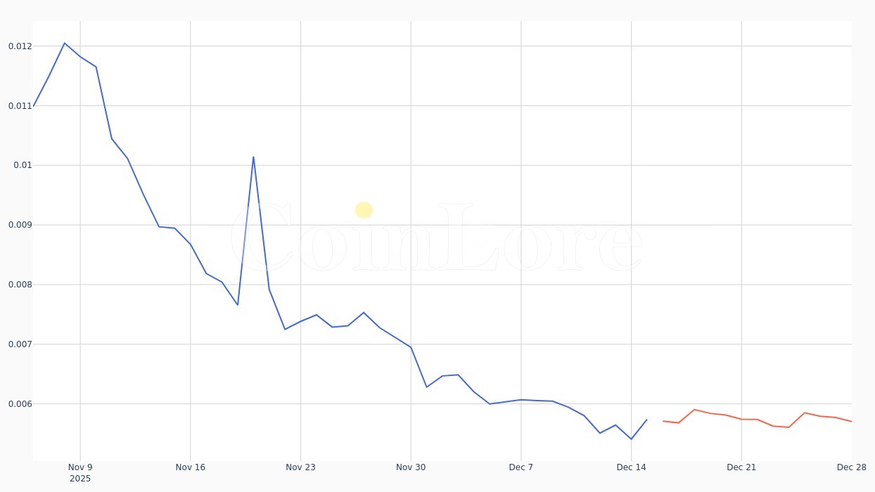 Clover Finance kısa vadeli fiyat tahmini