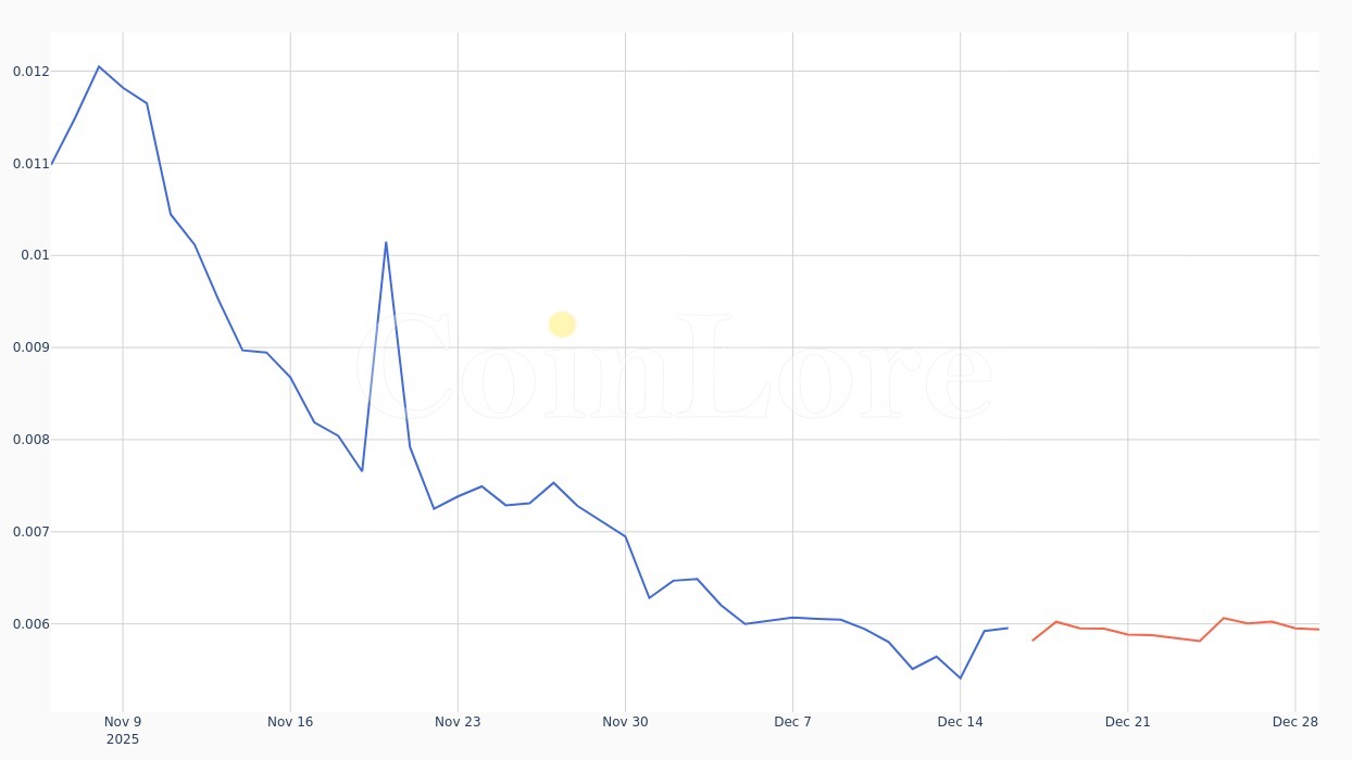Predicción del precio a corto plazo de Clover Finance