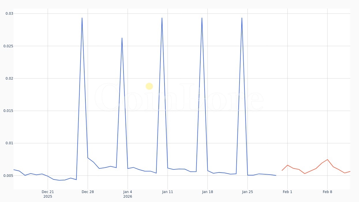 Predicción del precio a corto plazo de Clover Finance