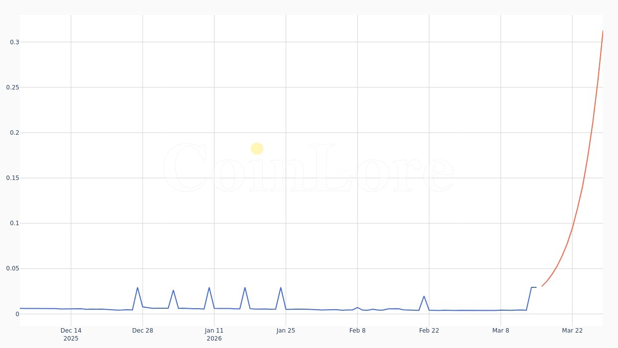Clover Finance kısa vadeli fiyat tahmini