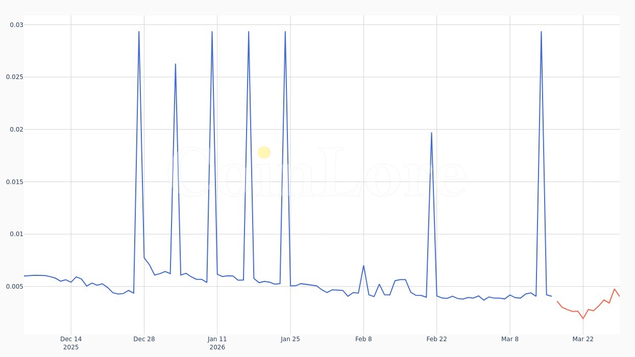 Predicción del precio a corto plazo de Clover Finance