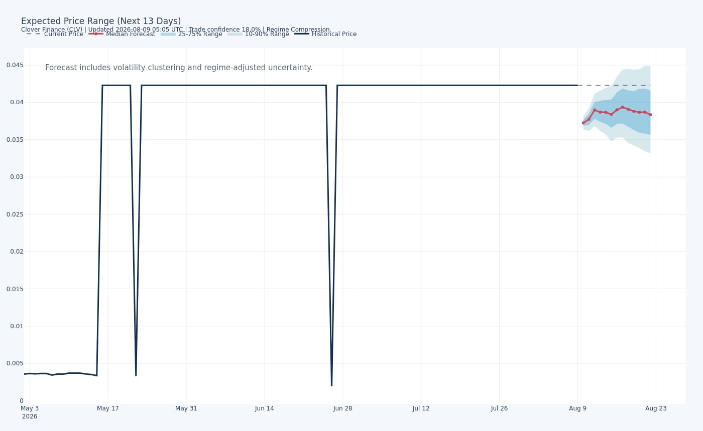 Clover Finance price forecast next 13 days with confidence range and prediction bands
