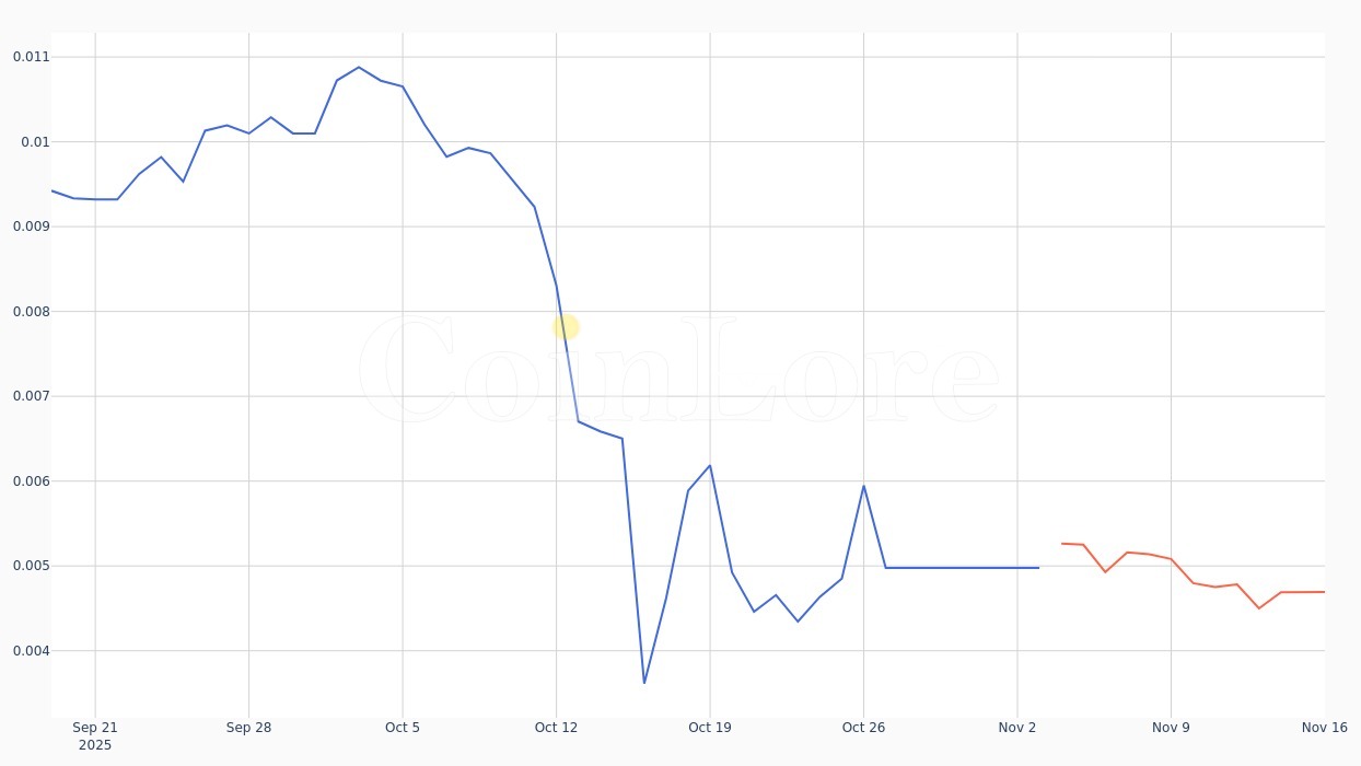 Clubcoin short-term price prediction