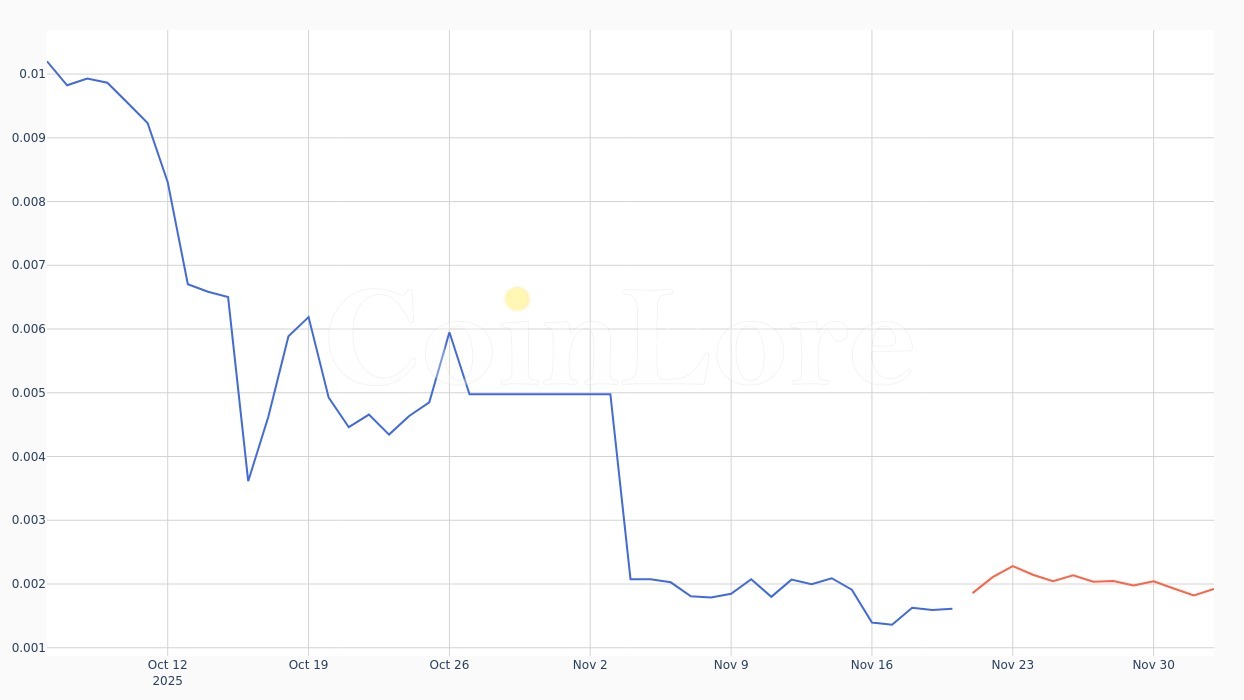 Clubcoin short-term price prediction