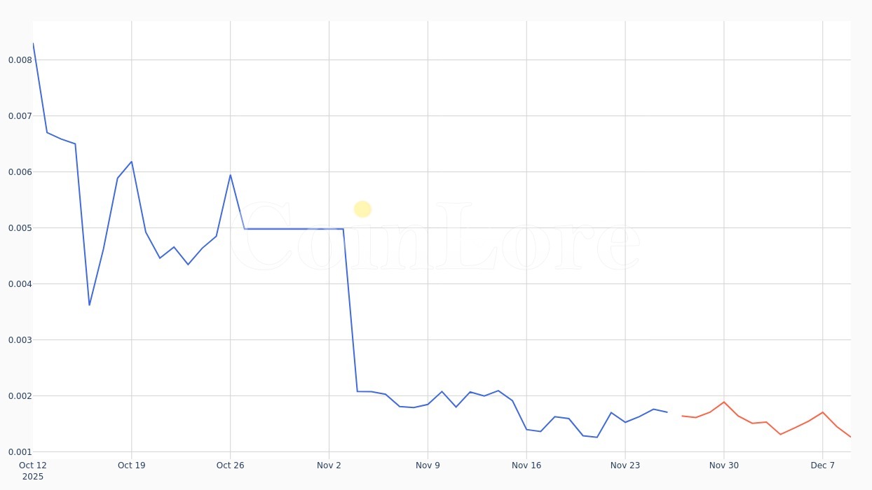 Clubcoin short-term price prediction