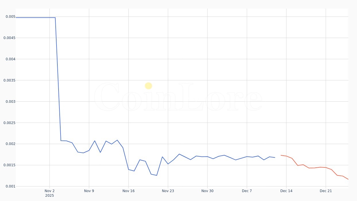 Clubcoin short-term price prediction