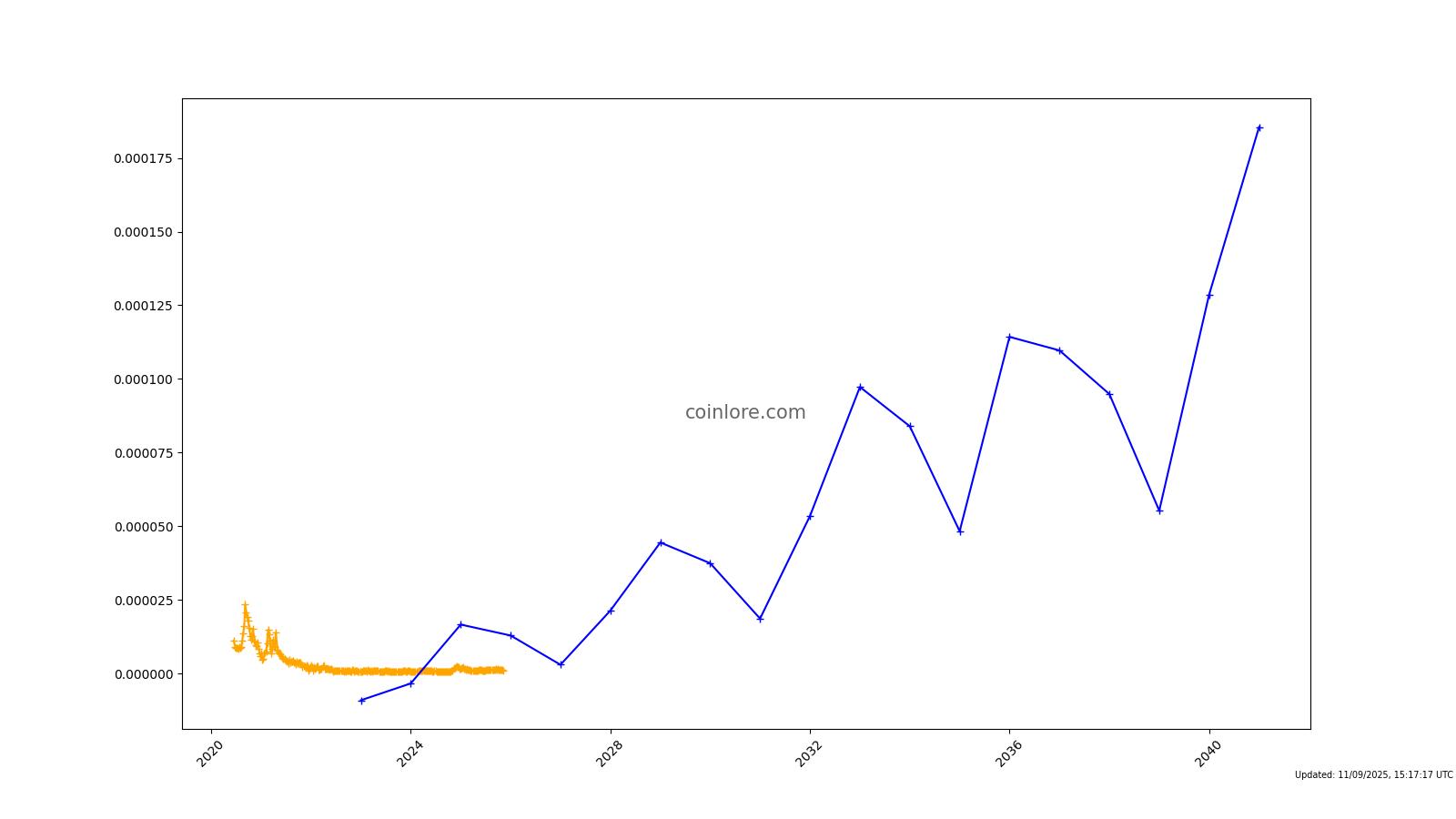 CNG Casino price prediction long-term