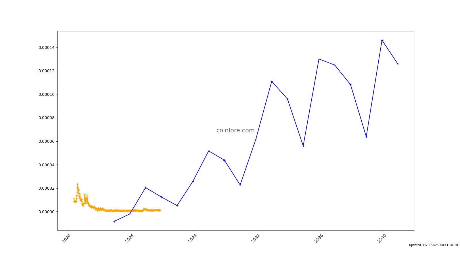 CNG Casino price prediction long-term