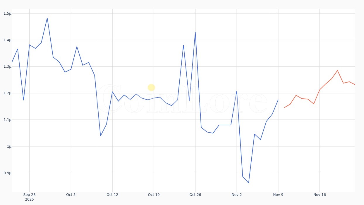 CNG Casino short-term price prediction