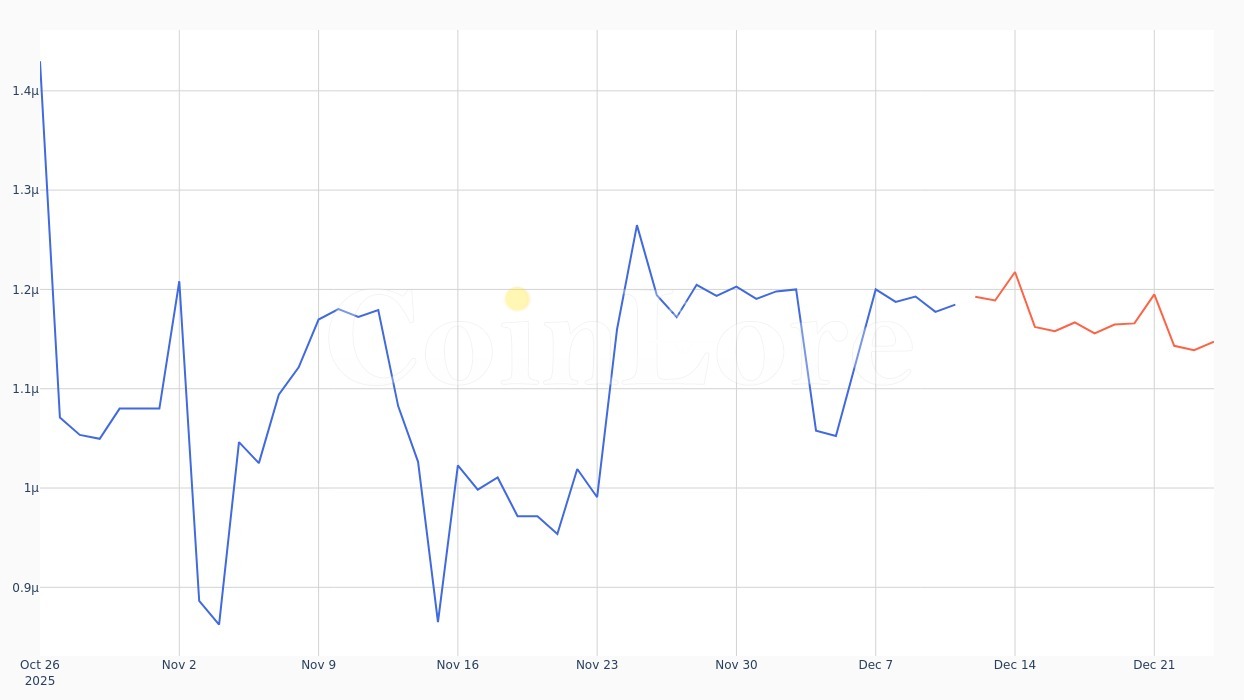 CNG Casino short-term price prediction