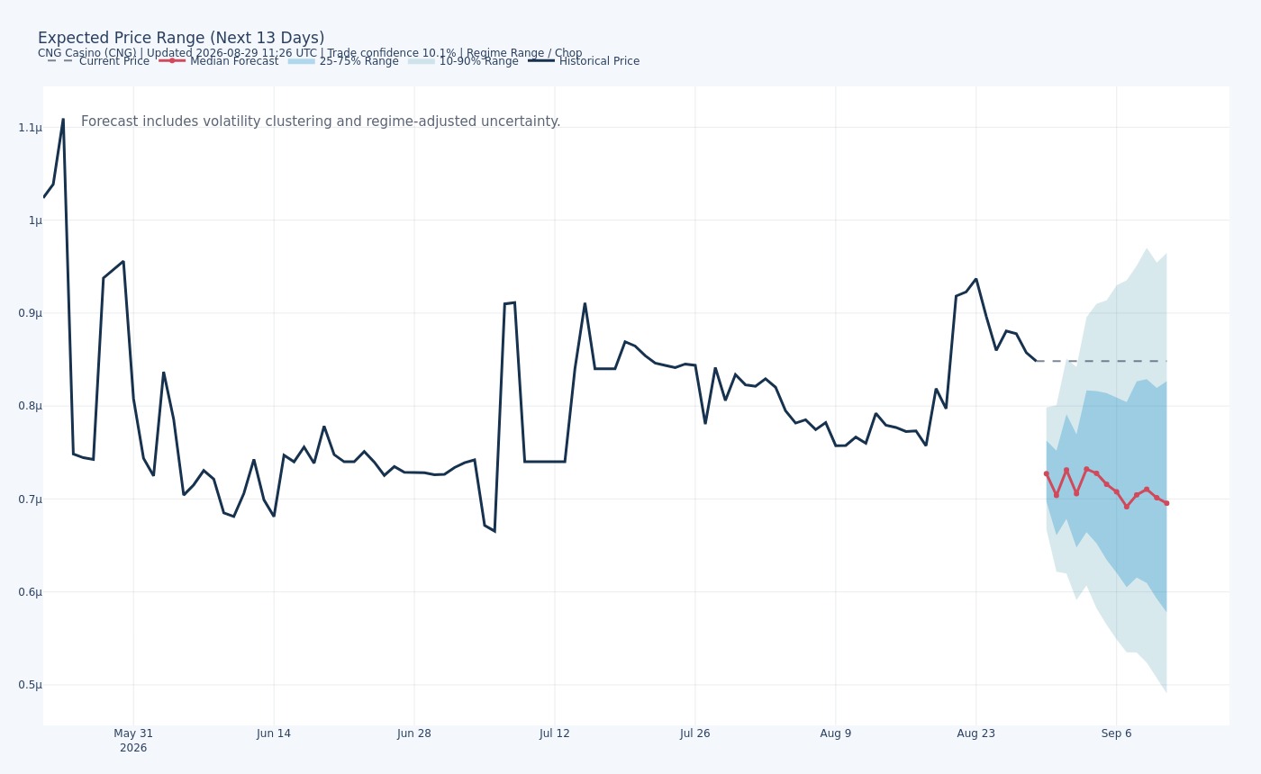 CNG Casino price forecast next 13 days with confidence range and prediction bands