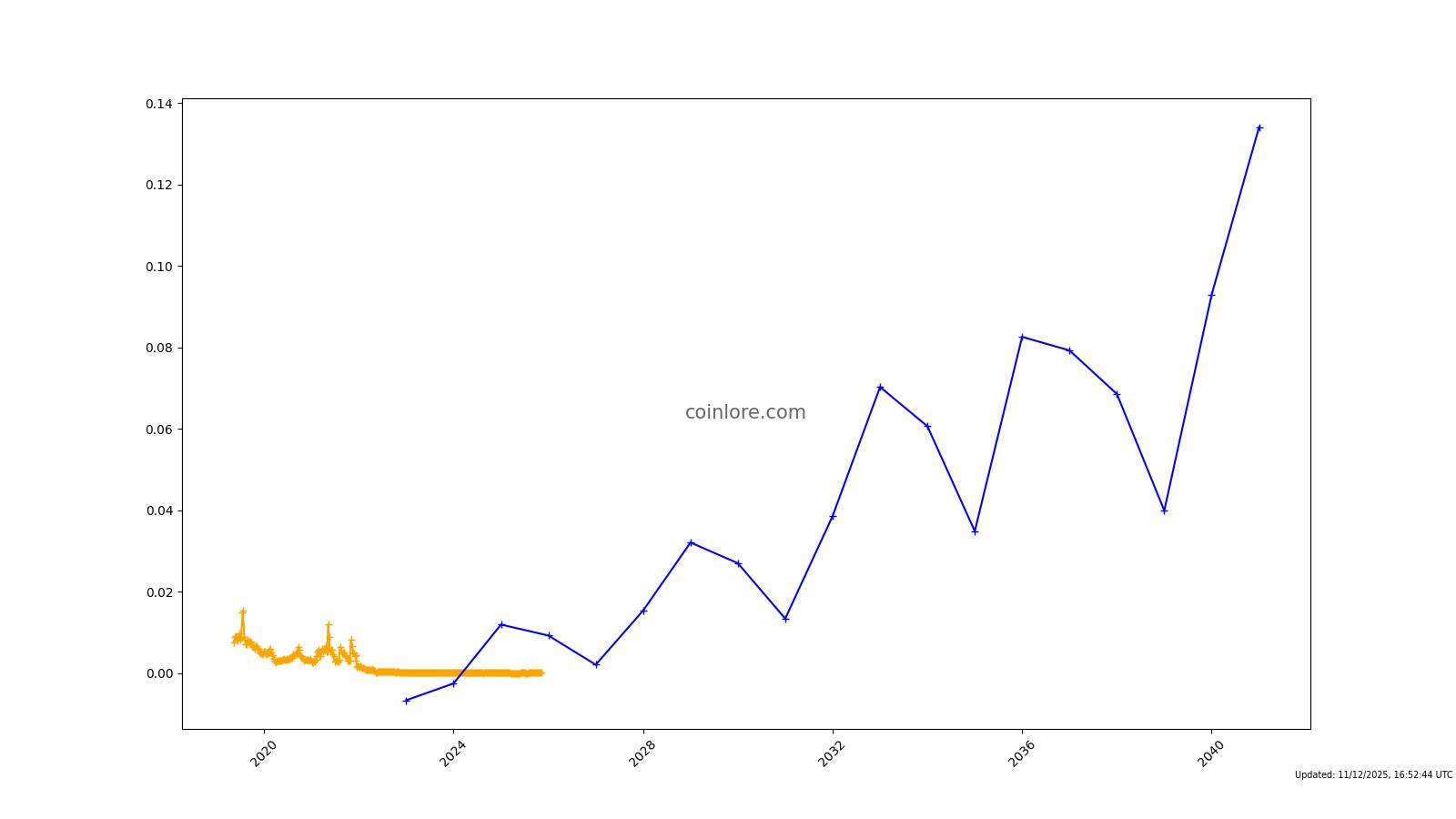 CNNS price prediction long-term