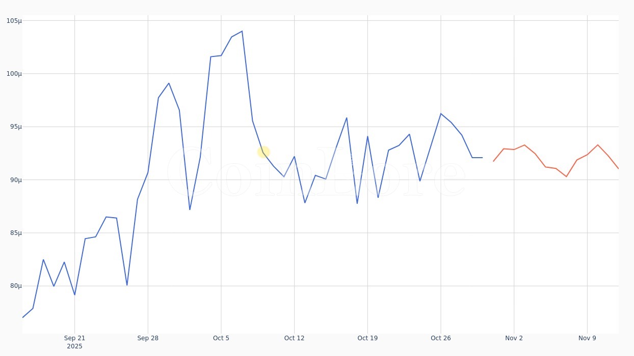 CNNS short-term price prediction