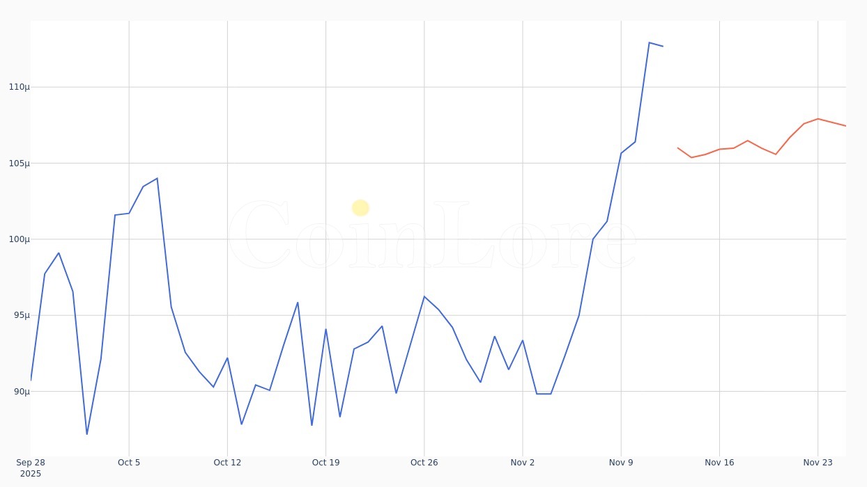 CNNS short-term price prediction
