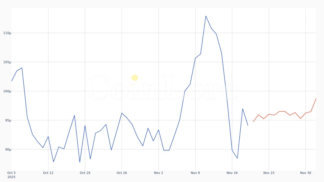 CNNS short-term price prediction