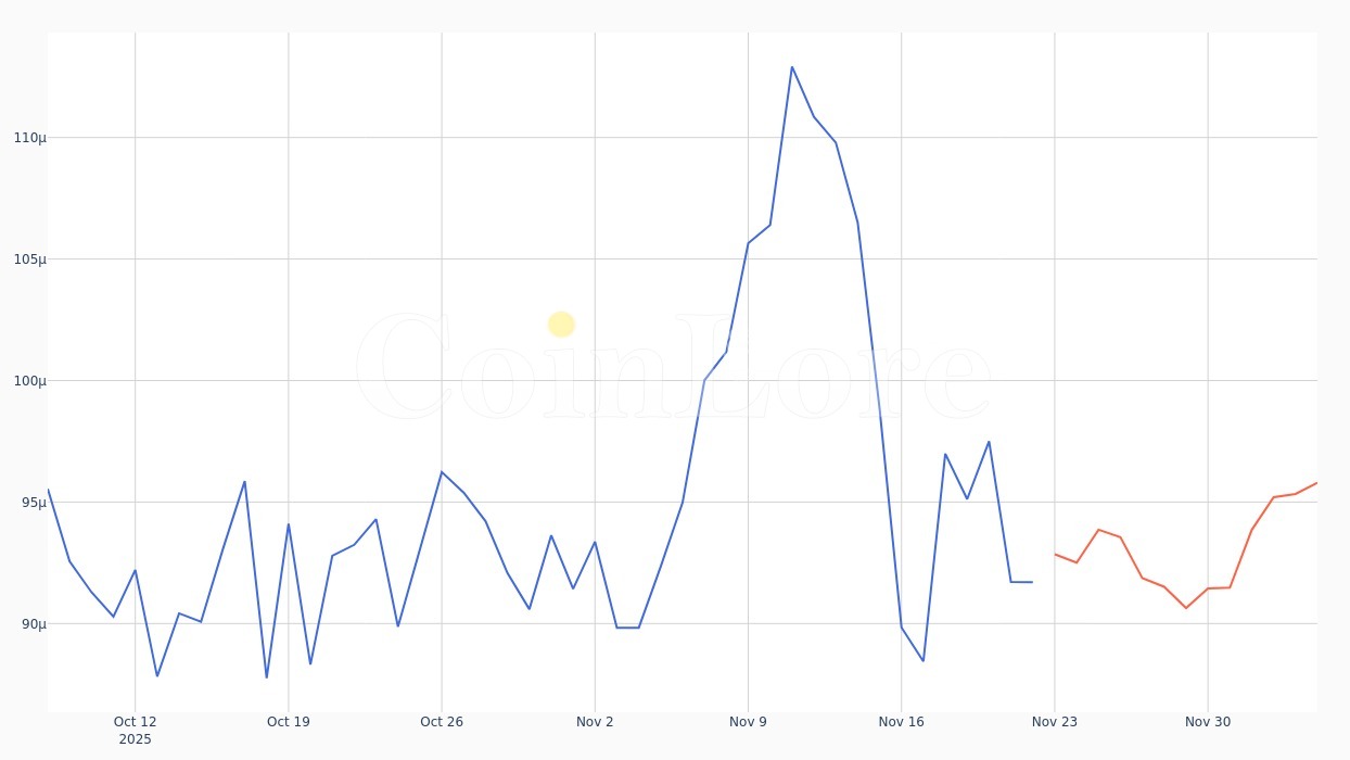 CNNS short-term price prediction