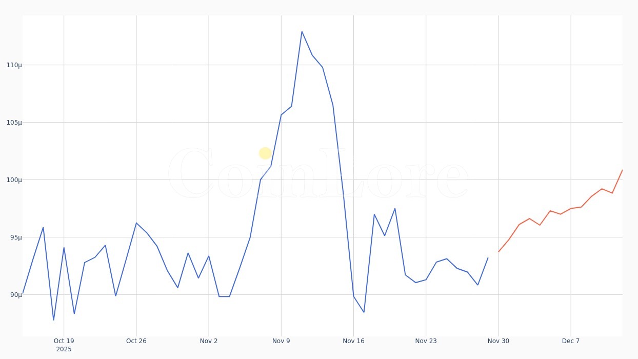 CNNS short-term price prediction
