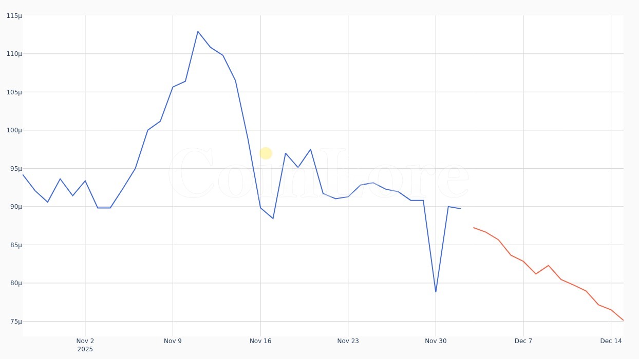CNNS short-term price prediction