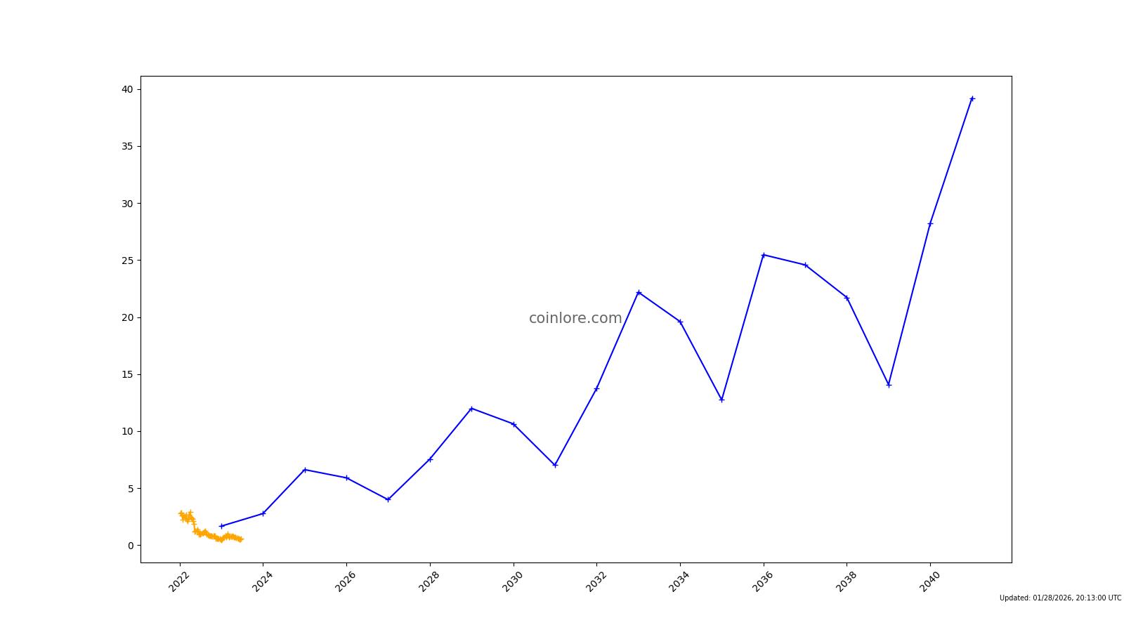 Cobak Token долгосрочные прогноз курса