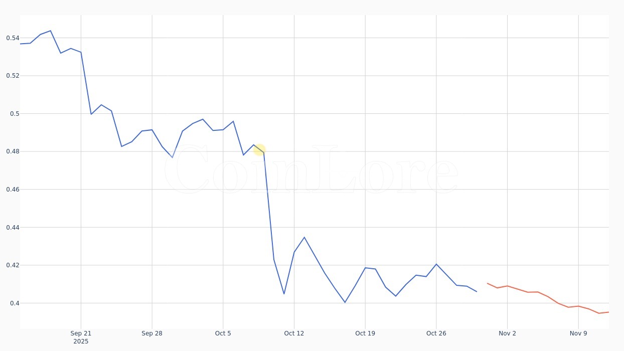 Cobak Token краткосрочный прогноз курса
