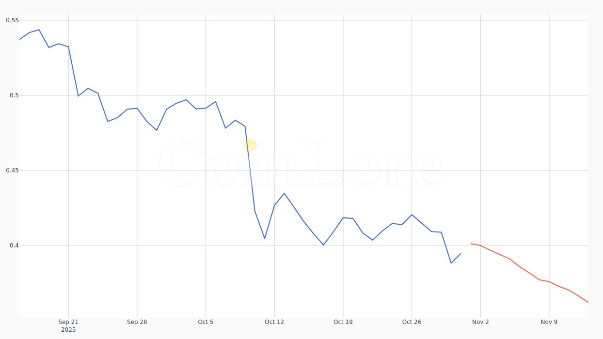 Predicción del precio a corto plazo de Cobak Token