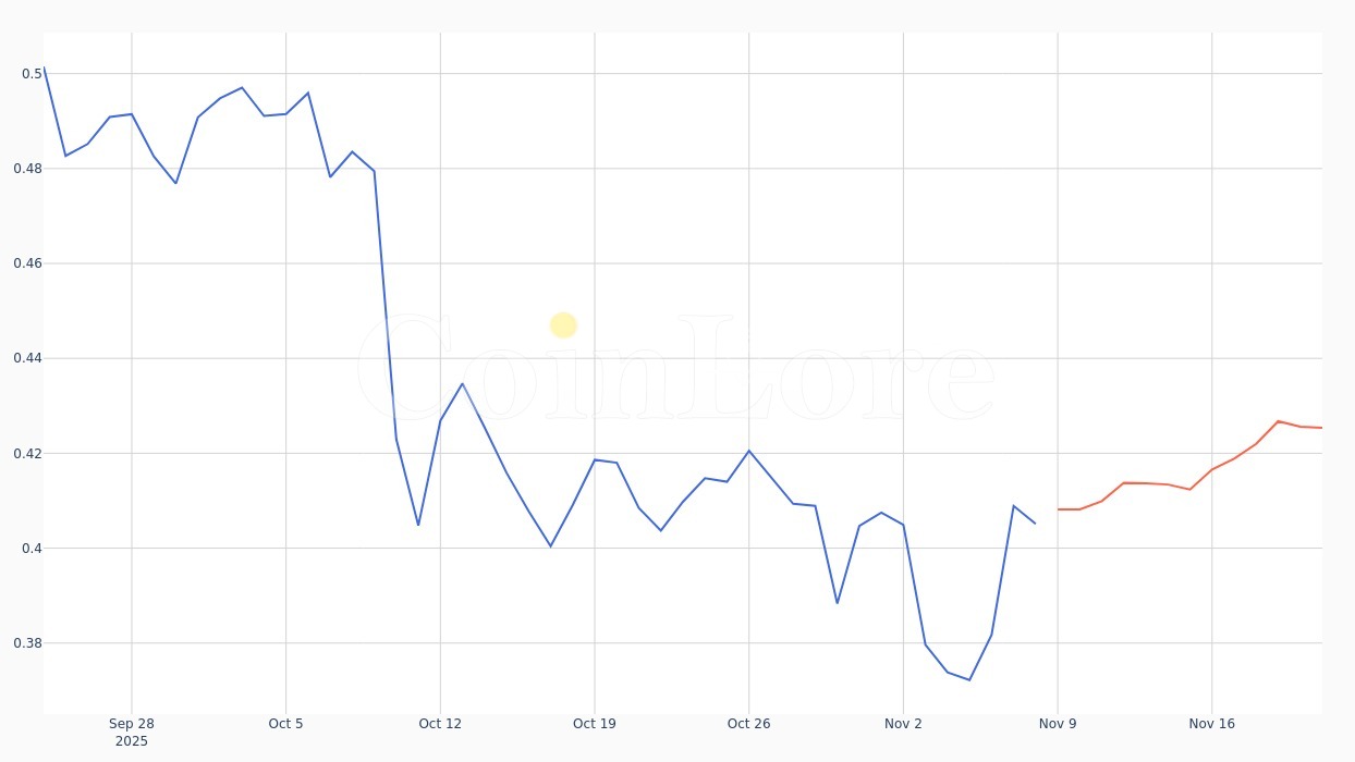 Cobak Token short-term price prediction