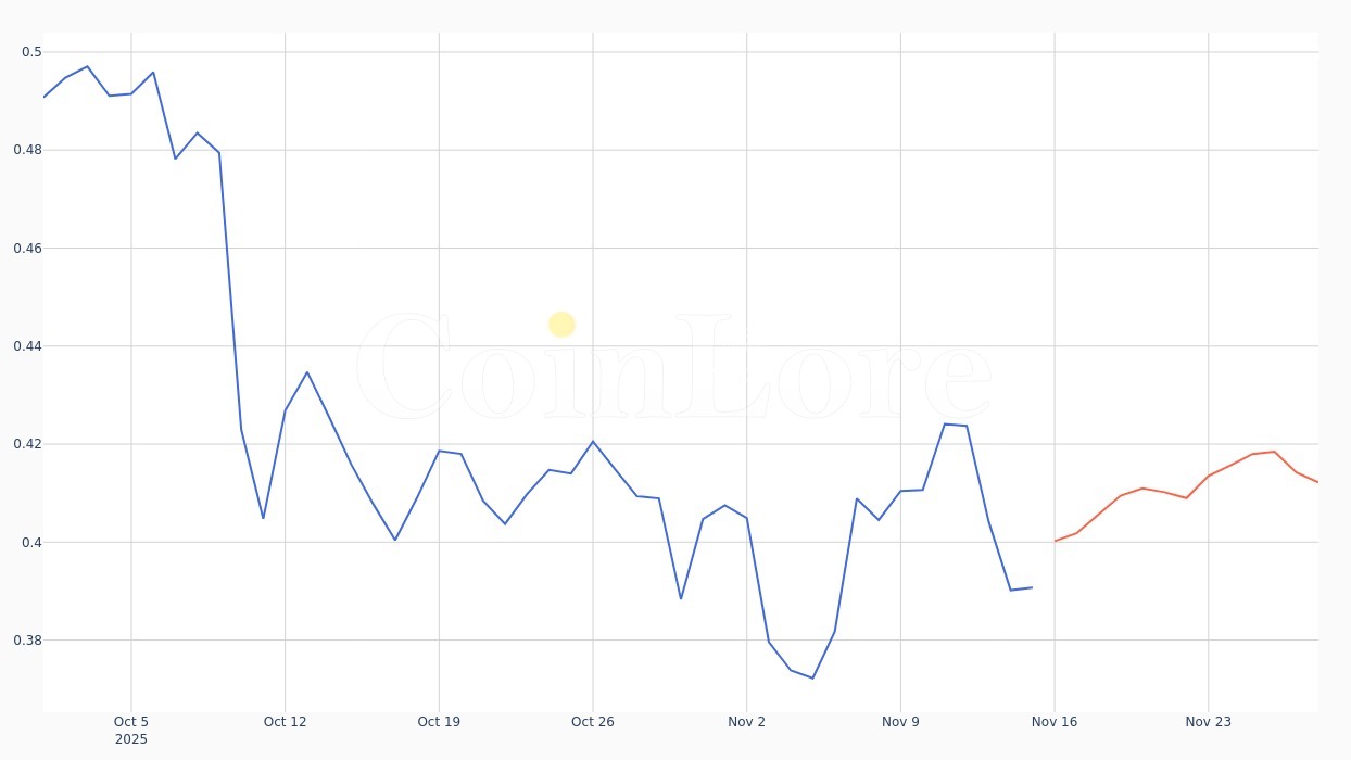 Cobak Token short-term price prediction