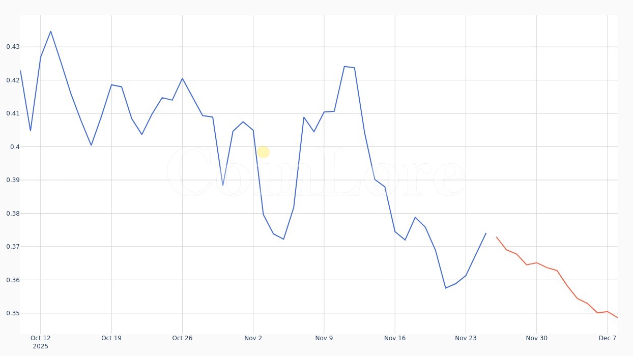 Cobak Token short-term price prediction