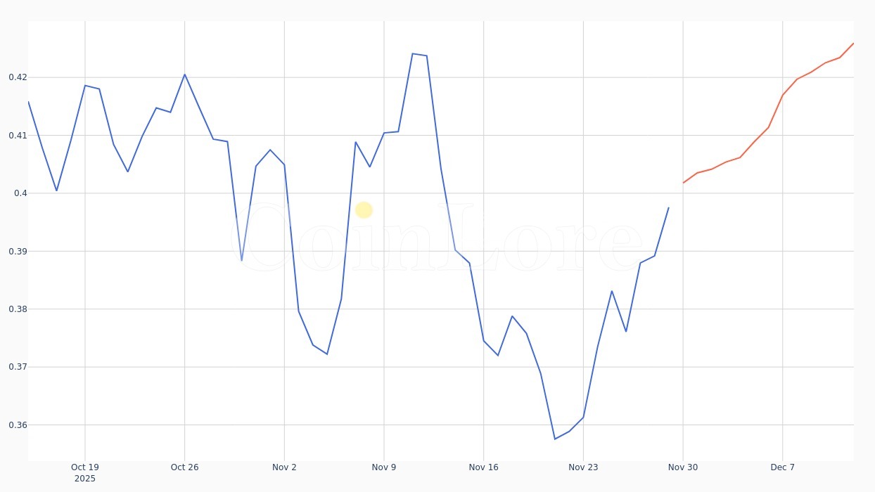 Cobak Token kurzfristige Kurs prognose