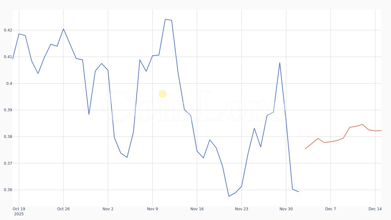 Cobak Token short-term price prediction
