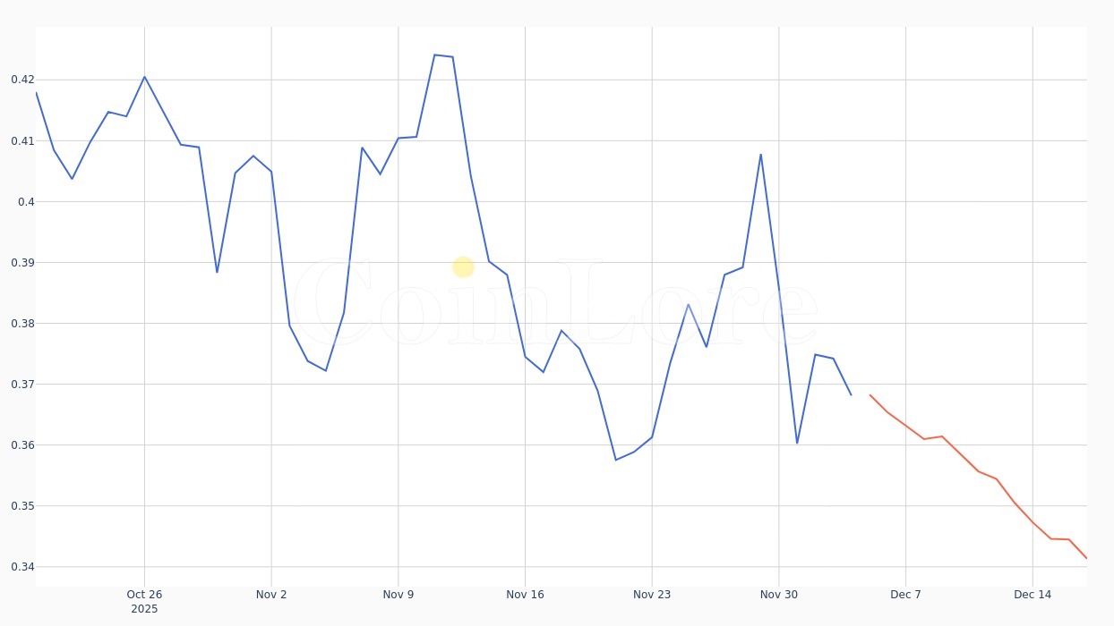 Cobak Token short-term price prediction