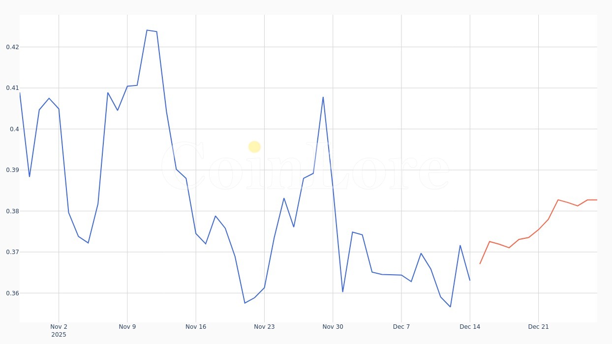 Cobak Token краткосрочный прогноз курса