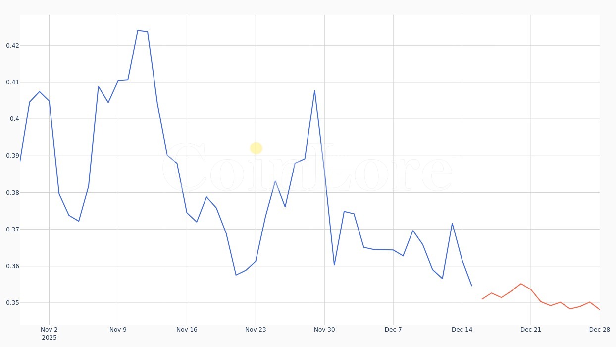 Predicción del precio a corto plazo de Cobak Token