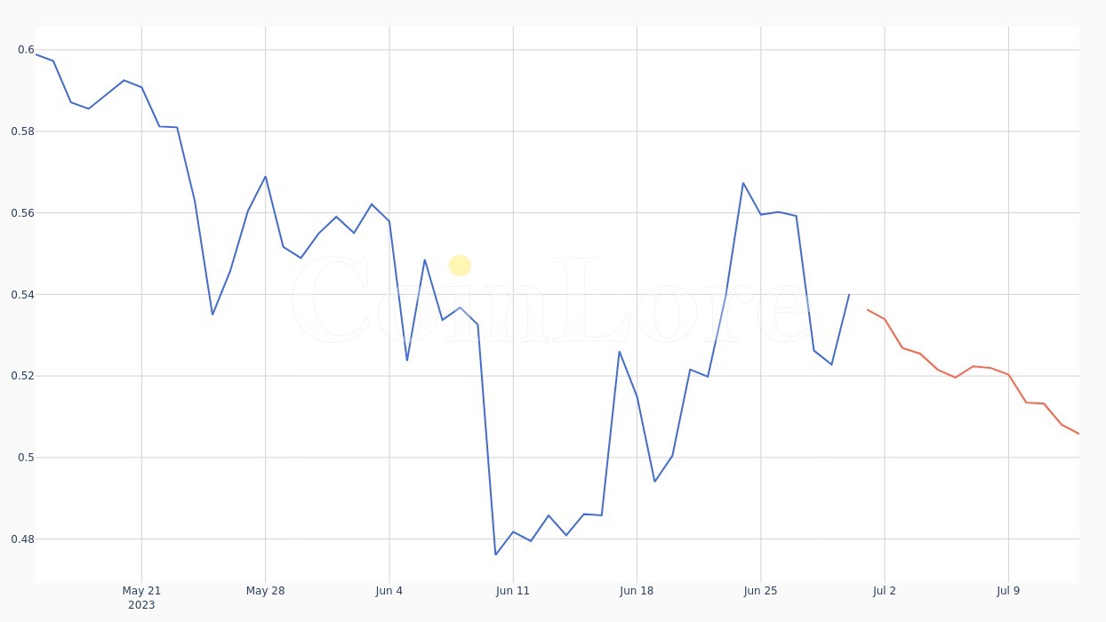 Cobak Token краткосрочный прогноз курса