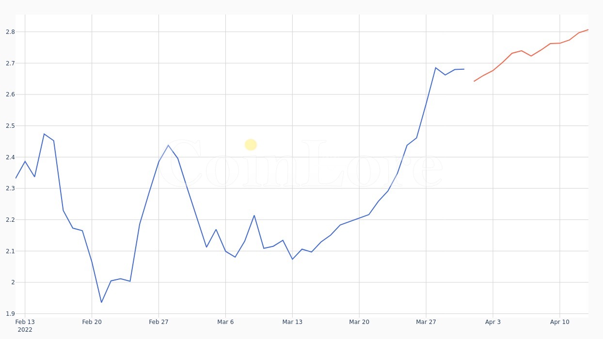 Cobak Token краткосрочный прогноз курса