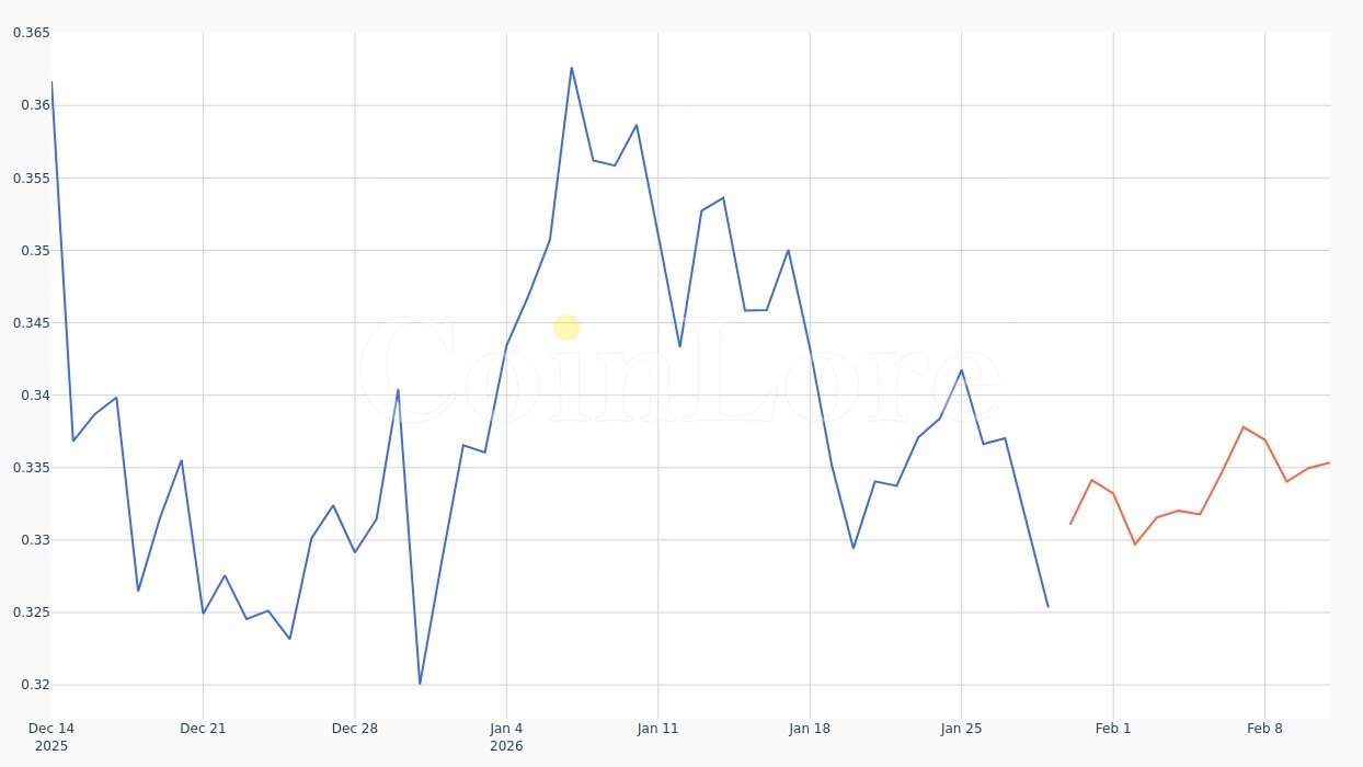 Predicción del precio a corto plazo de Cobak Token