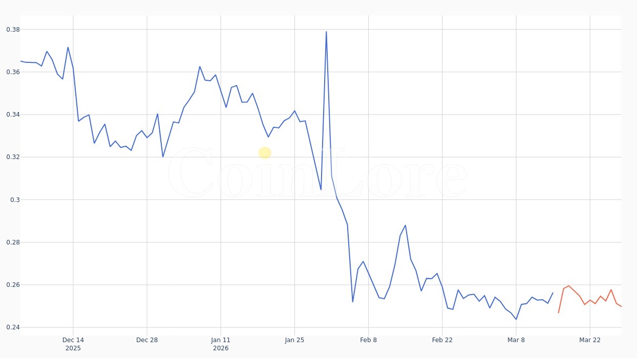 Cobak Token краткосрочный прогноз курса