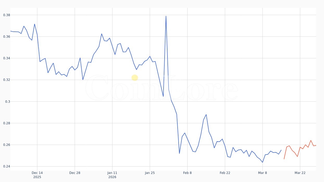 Predicción del precio a corto plazo de Cobak Token