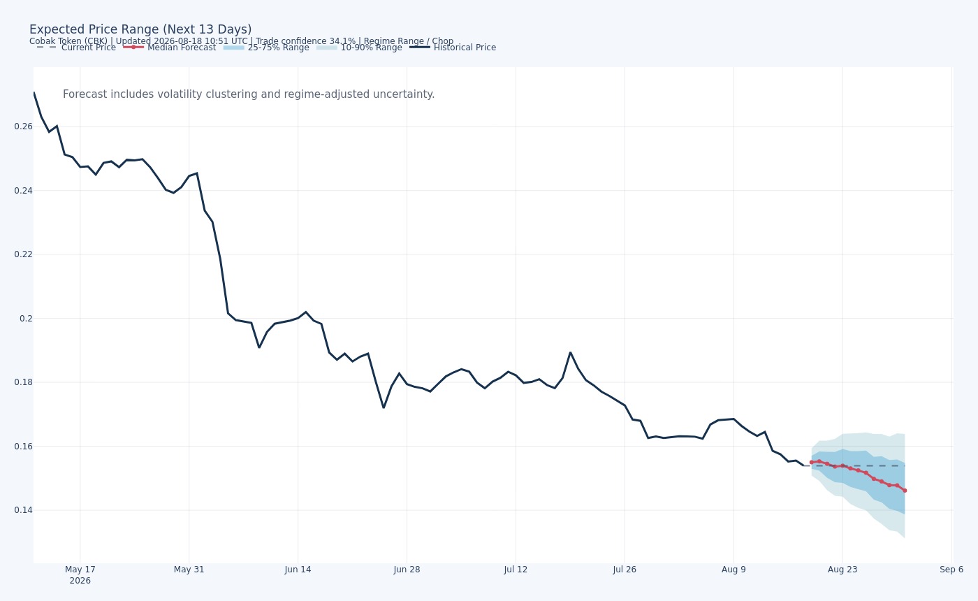 Cobak Token price forecast next 13 days with confidence range and prediction bands