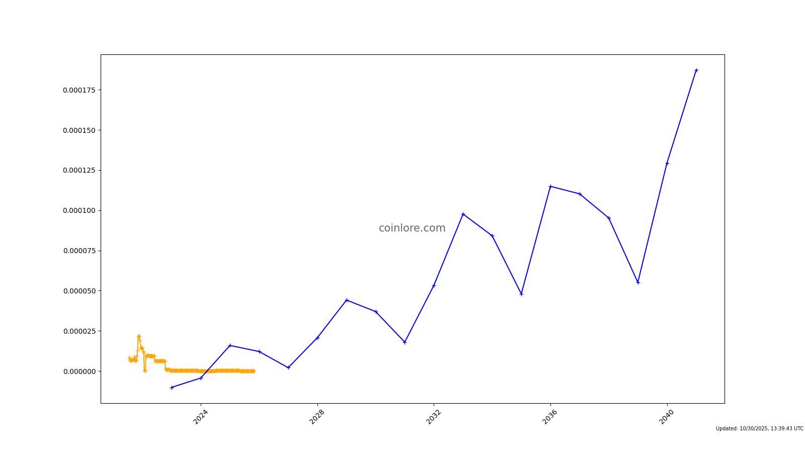 Cockapoo price prediction long-term